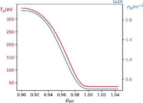 The Initial Temperature And Density Profiles For The Simulations Ion