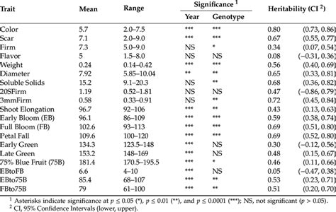 This Table Summarizes The Mean Range And Likelihood Ratio Test Lrt Download Scientific