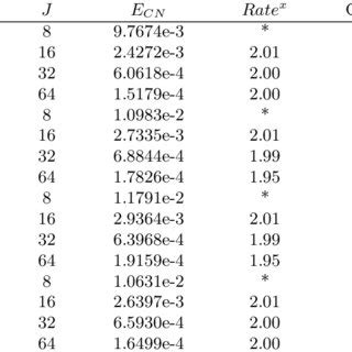 The L Errors Spatial Convergence Orders And Cpu Time Seconds For N