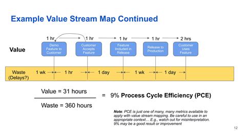 Value Stream Mapping Intro For ScrumMasters PPT