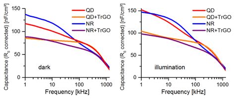 Figure S11 Capacitance Density Vs Frequency Plots Of Cdse Polymer And