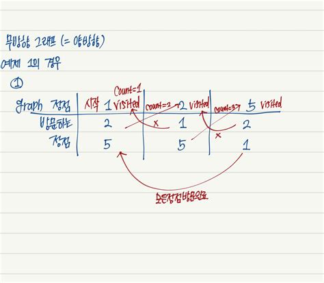 알고리즘 백준 11724 연결 요소의 개수 Dfs 파이썬 풀이 알고리즘 백준 11724 연결 요소의 개수 Dfs 파이썬 풀이