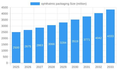 Exploring Growth Patterns In Ophthalmic Packaging Market