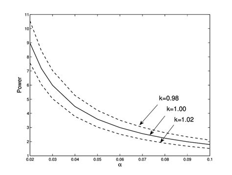 Power Vs For The Unconstrained Solid And Constrained Dashed