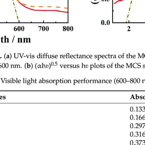 A UV Vis Diffuse Reflectance Spectra Of The MCS Samples With A Around