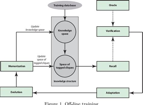 figure 1 from incremental face recognition by tagged neural cliques