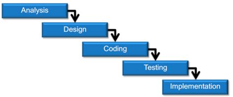 Software Notes Flashcards Quizlet