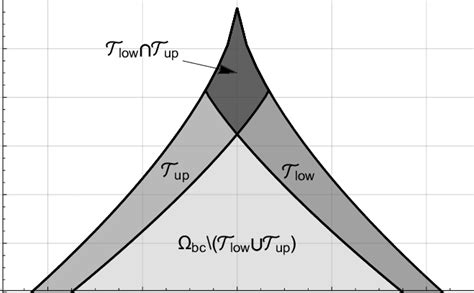 numerical bounds for the parameter sets Ω bc t low and t up