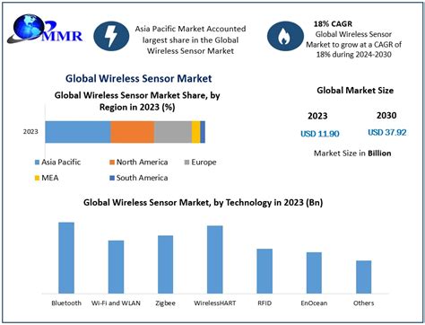 Wireless Sensor Market Trend Of Internet Of Things Iot To Drive