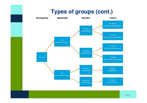 Bb Chapter Fourteen Group Influence And Communication