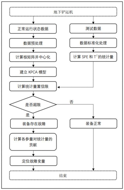 一种基于kpca的地下铲运机故障诊断方法