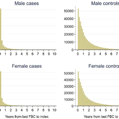 Histogram Of Time Between Last Fbc And Index Date 12 1 Index Date