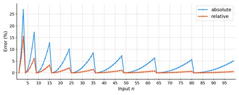 Estimating Square Roots In Your Head