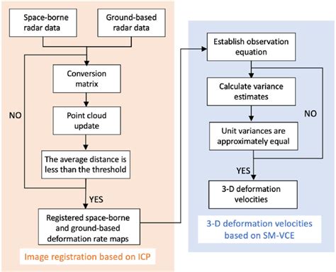 Flowchart Of Obtaining 3D Deformation Velocities By Using ICP And