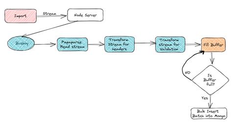 Uploading A 1 Million Row Csv File To The Backend In 10 Seconds