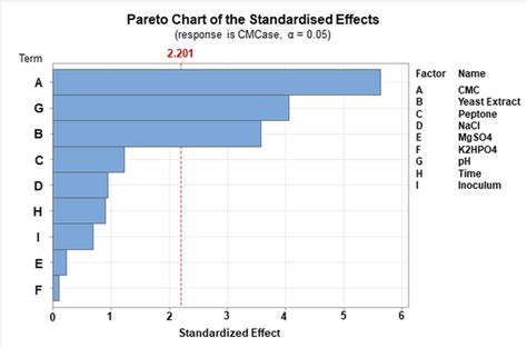 Pareto Chart For The Pb Design Download Scientific Diagram