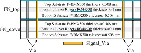 Multilayer PCB Structure Of The SICL Circularly Polarized Feed Network