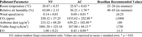 Indoor Environmental Quality Parameters Evaluated In Classrooms