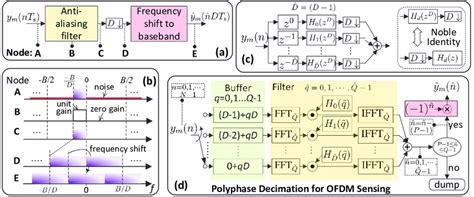 a illustration of general steps for decimation b spectrum features