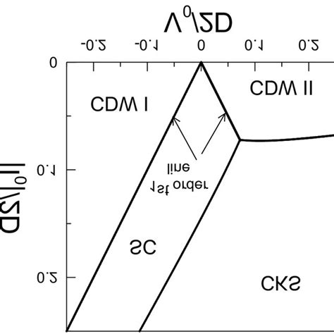Ground State Phase Diagram Of The Model 1 At Half Filling Plotted As