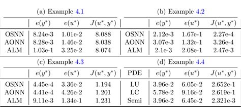 Table 2 From Solving Elliptic Optimal Control Problems Via Neural Networks And Optimality System