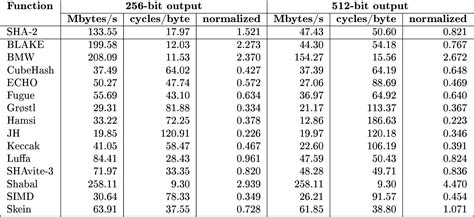 Table 2 From Comparative Performance Review Of The Sha 3 Second Round