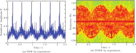Experimental Measurement Results Download Scientific Diagram