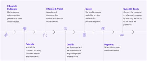 How To Design A Sales Process For B2b Sales The 1 Tool