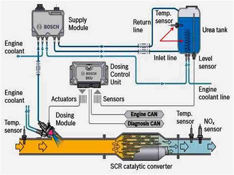 Mack Reductant Tank Temp Sensor Location