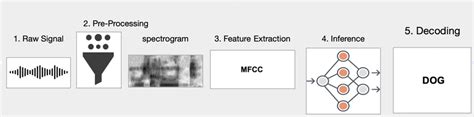Asr Pipeline The Processes That Compose The Pipeline For Automatic Download Scientific Diagram