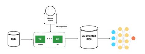 step by step guide on performing automated data augmentation by