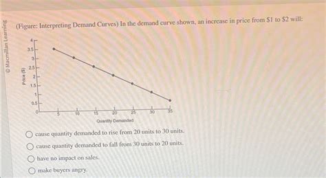 Solved Figure Interpreting Demand Curves In The Demand Chegg Com