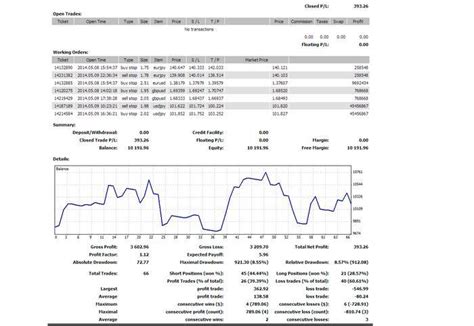 How I Get 999 Modelling Quality On Mt4 Expert Advisors And Automated Trading