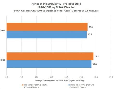Ashes Of The Singularity Directx 12 Vs Directx 11 Benchmark Performance