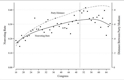 Figure 1 From Institutional Development And Participation On House Roll Call Votes 1819 1921