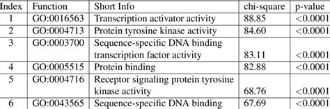 Most Discriminative Functions From Molecular Function Based On F S