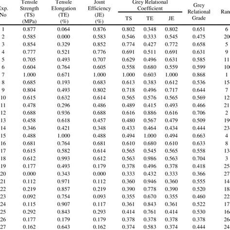 Data Preprocessing Grey Relational Coefficient And Grey Relational