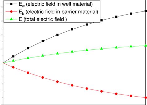 Polarization Electric Field In Barrier And Well As A Function Of X