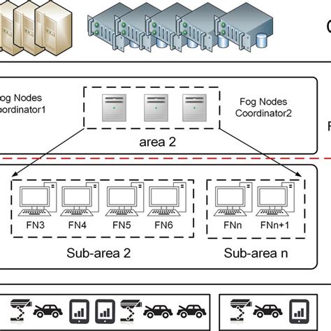 fog computing based architecture for iot application in smart grid