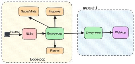 Traffic Packets Mostly Flow Slack Engineering