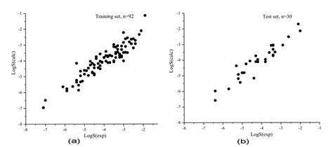 Plot Of Experimental Versus Calculated Solubility Logs Of Fullerene C