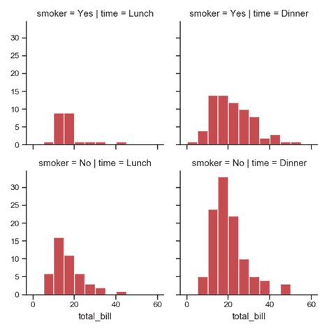 Seabornfacetgrid · Python 学习记录