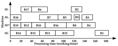 symmetry free full text a heuristic integrated scheduling algorithm