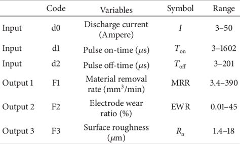 table 2 from comparison of soft computing techniques for modelling of