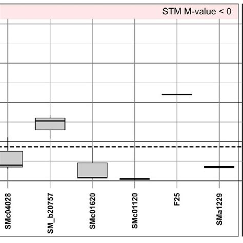 Individual Phenotype Validation Of Thirteen Selected Mutants That Download Scientific Diagram