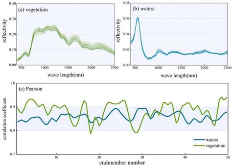 Endmember Spectra And Pearson Correlation Coefficient Curves Download