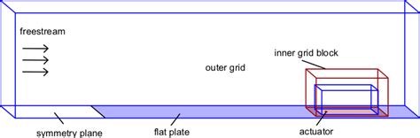 Chimera Grid Setup For The Flat Plate Download Scientific Diagram