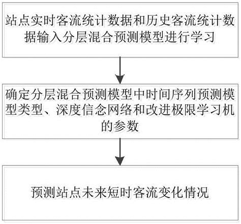 一种基于实时统计数据的公交站点短时客流预测方法与流程