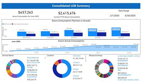 power bi dashboard using excel sharepoint azure sql db sql server