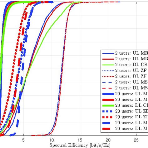 Spectral Efficiency Of Each User When The Number Of Aps Is 20 Download Scientific Diagram